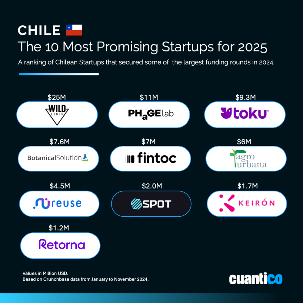 Chile's 10 most promising startups to keep on the radar in 2025