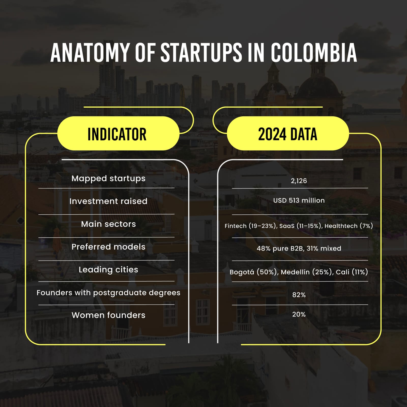 Colombia Tech Report 2024: $513M Invested as Bogotá Drives Startup Ecosystem